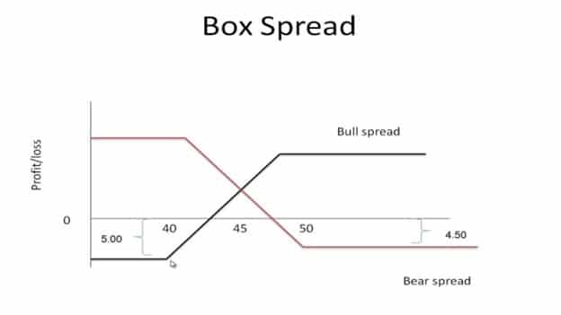 A Trader's Guide to Box Spread Options Strategies • The Havok Journal